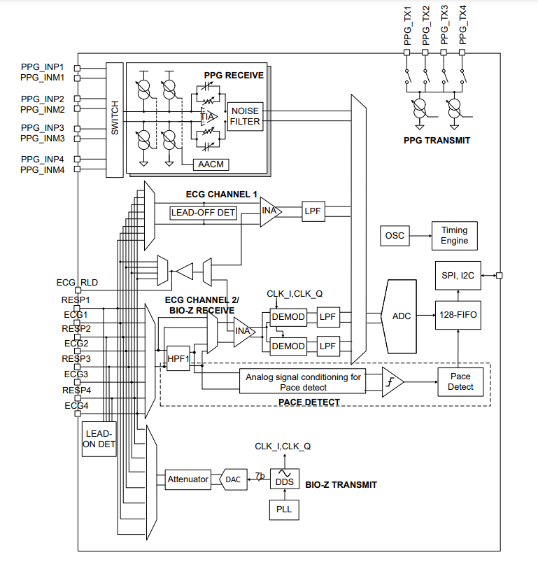 AFE4960P——具有集成式呼吸和起搏信号检测功能的双通道 ECG 和 PPG 模拟前端