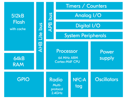 NRF52832