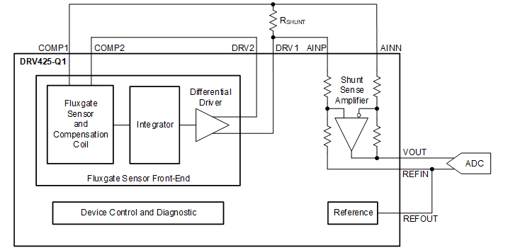 DRV425-Q1 - 汽车类全集成型磁通门磁场传感器