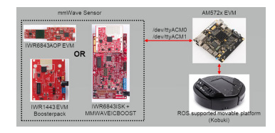 IWR6843 - 集成有处理功能的 60GHz 至 64GHz 单芯片智能毫米波传感器