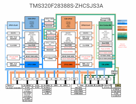 TMS320F28388S - 具有连接管理器，1个C28x + CLA CPU，1.0 MB闪存，FPU64，CLB，ENET和EtherCAT的C2000™32位MCU
