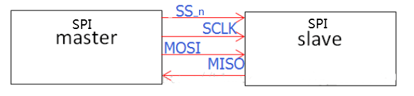 SPI的特点、应用及实现